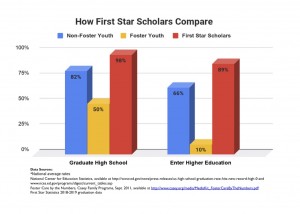 College and University Academic Programs for Foster Children | First ...